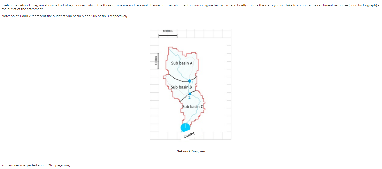 Solved Sketch the network diagram showing hydrologic | Chegg.com