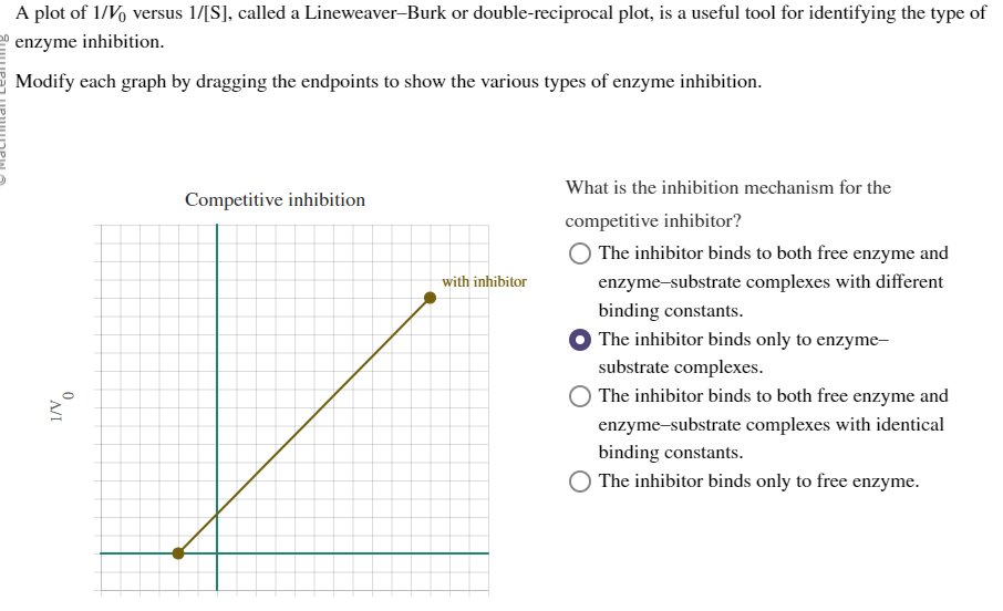 Solved What is the inhibition mechanism for the | Chegg.com