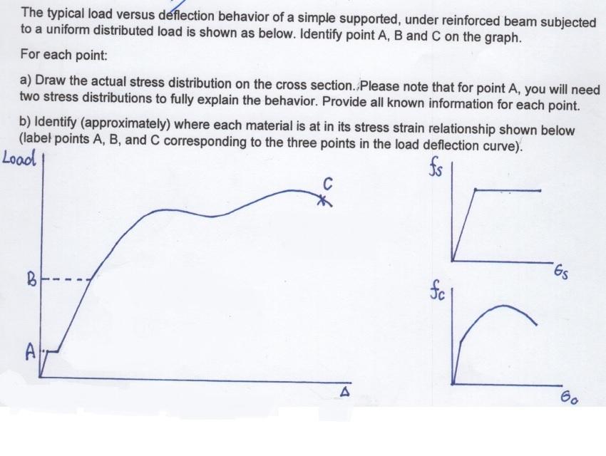 Solved The typical load versus deflection behavior of a | Chegg.com