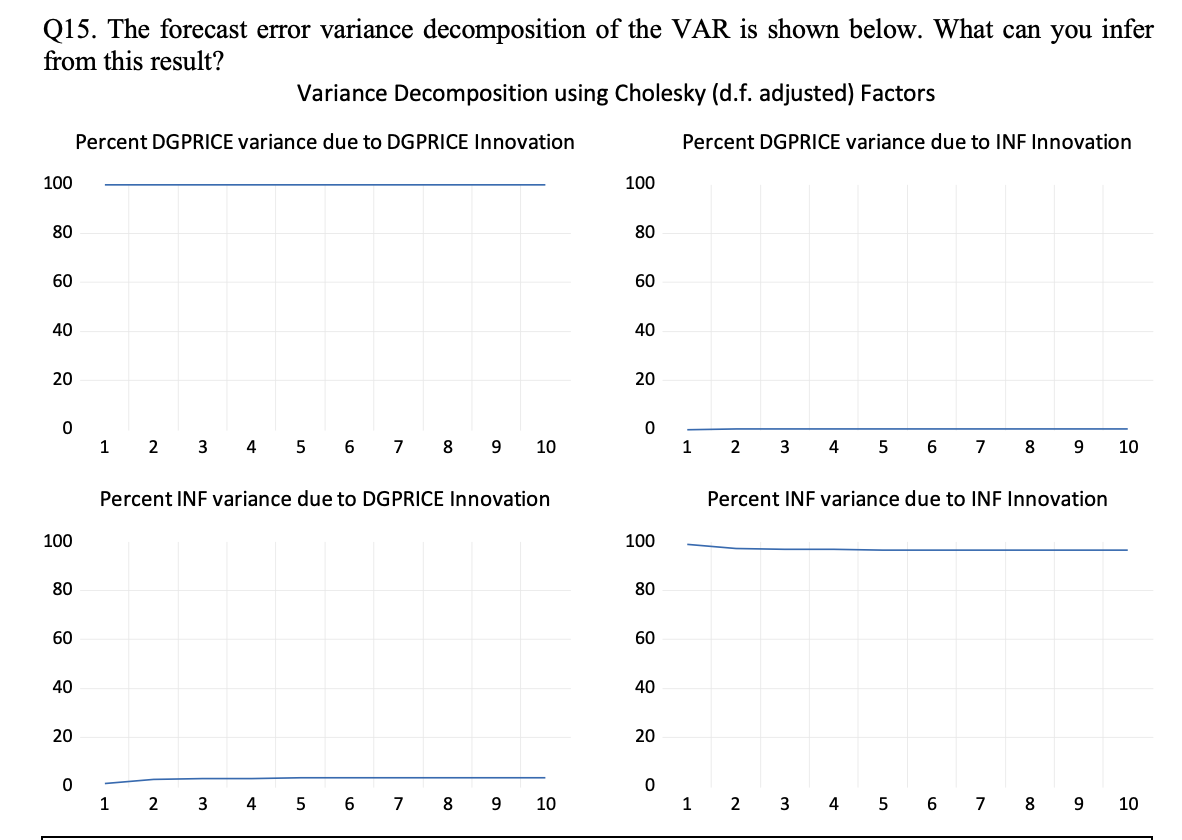 Q15. The forecast error variance decomposition of the | Chegg.com