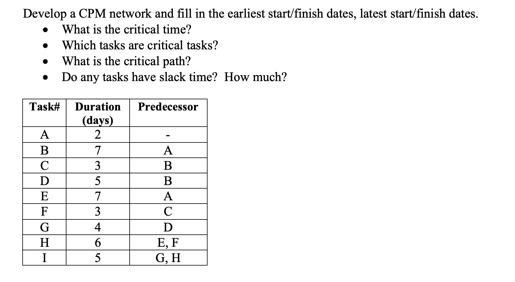 Solved Develop a CPM network and fill in the earliest | Chegg.com