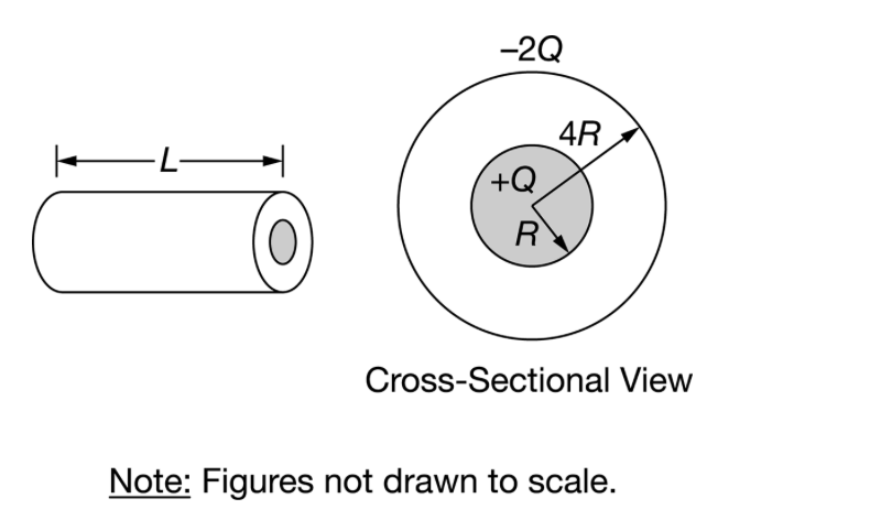 Solved A long, nonconducting cylinder of length L and radius | Chegg.com