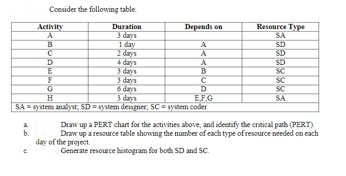 Solved Consider the following table. Activity Duration | Chegg.com
