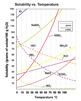Solved Solubility vs. Temperature | Chegg.com