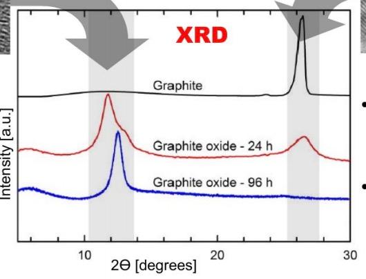 Solved The XRD spectra of graphite and oxidize graphite are | Chegg.com