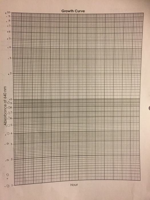 Solved Please help From the standard curve graph relating | Chegg.com