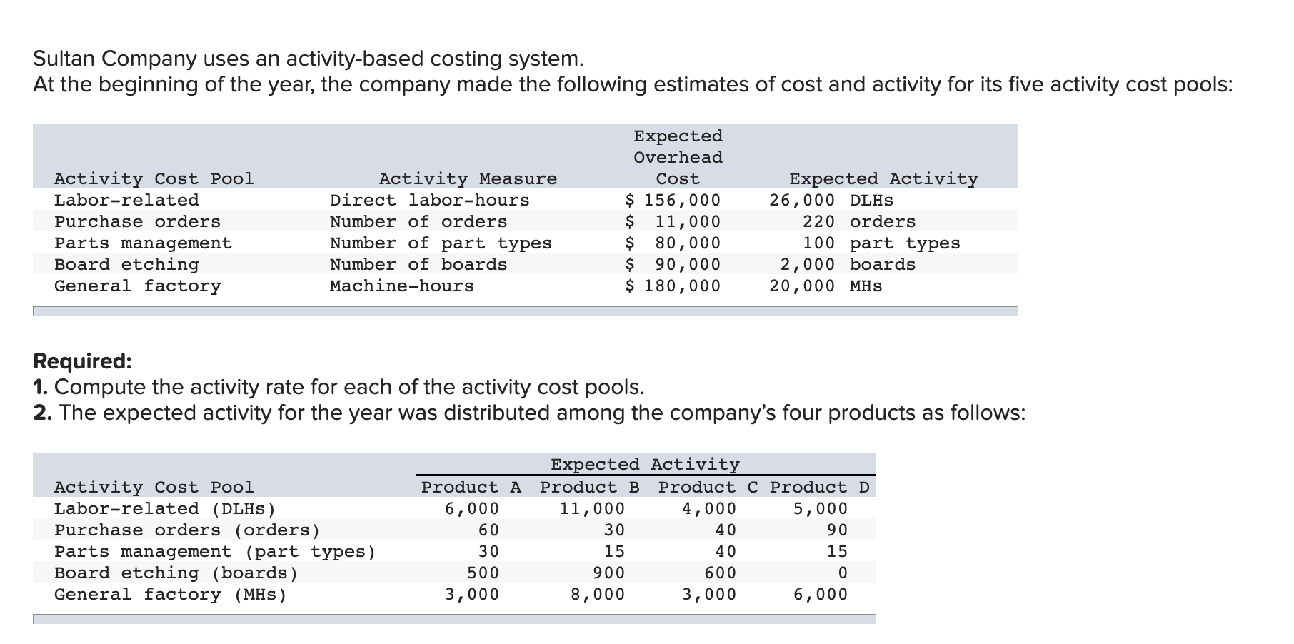 Solved Sultan Company uses an activity-based costing system. | Chegg.com