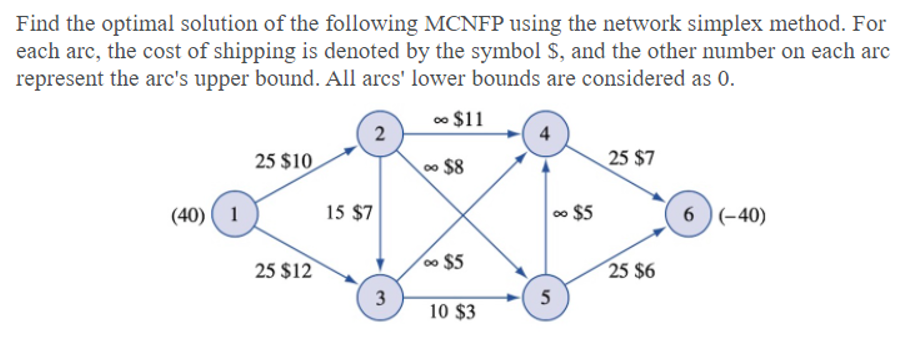 Find the optimal solution of the following MCNFP | Chegg.com