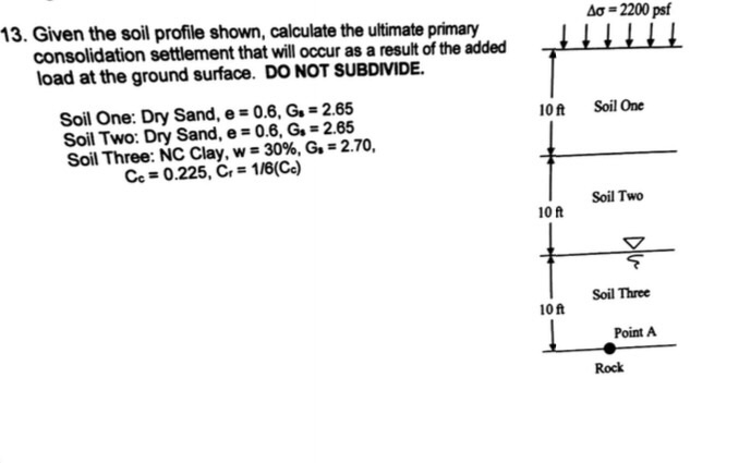 Solved Given the soil profile shown, calculate the ultimate | Chegg.com