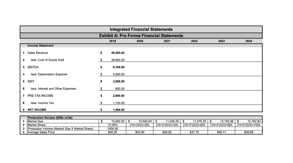 Solved Integrated Financial Statements Exhibit A: Pro Forma | Chegg.com