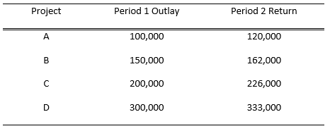 Solved Assume a two period perfect certainty world. A firm | Chegg.com
