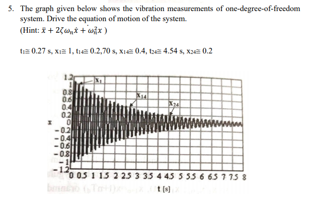 Solved 5. The graph given below shows the vibration | Chegg.com