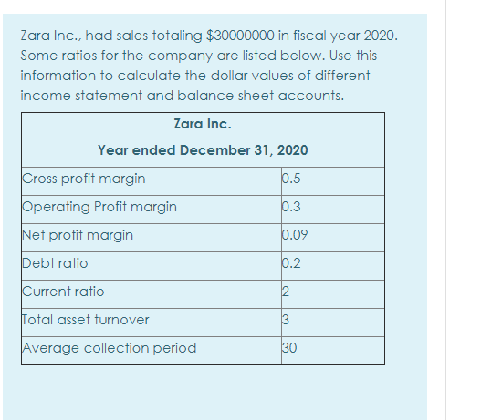 Solved Zara Inc., had sales totaling $30000000 in fiscal | Chegg.com