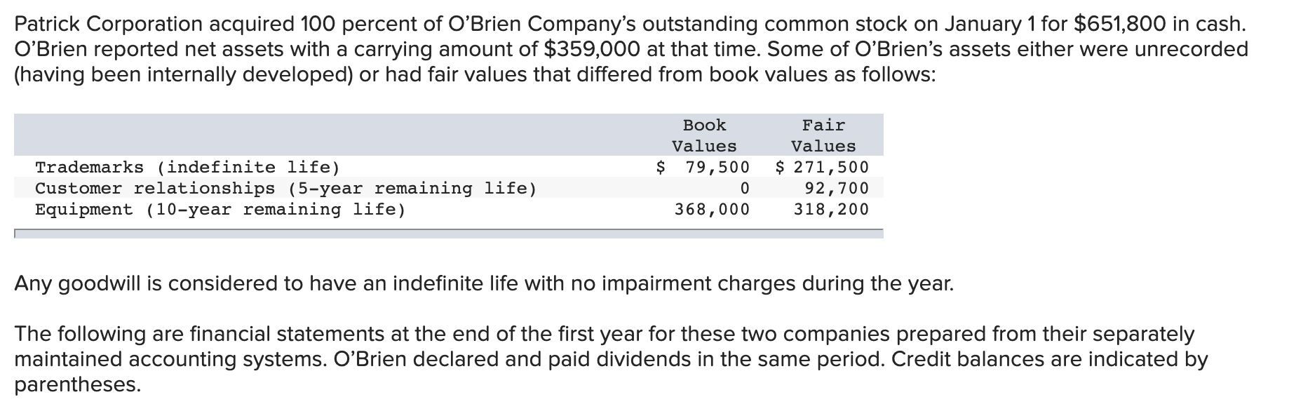 Solved Patrick Corporation acquired 100 percent of O'Brien | Chegg.com