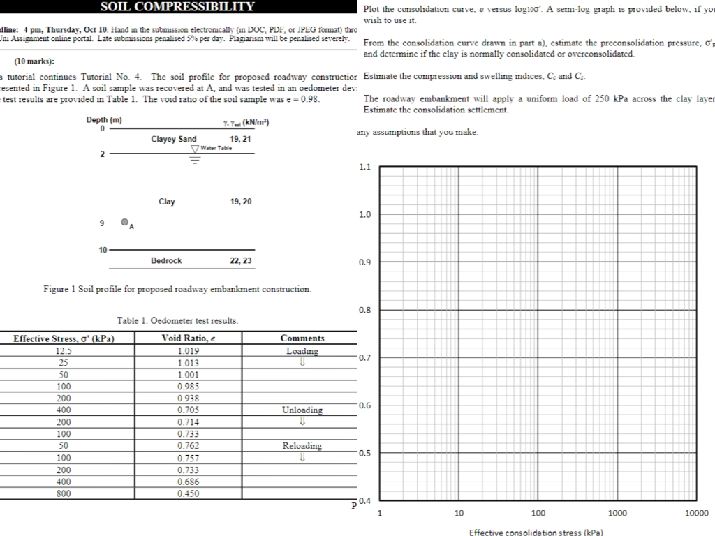 SOIL COMPRESSIBILITY Plot the consolidation curve, e | Chegg.com