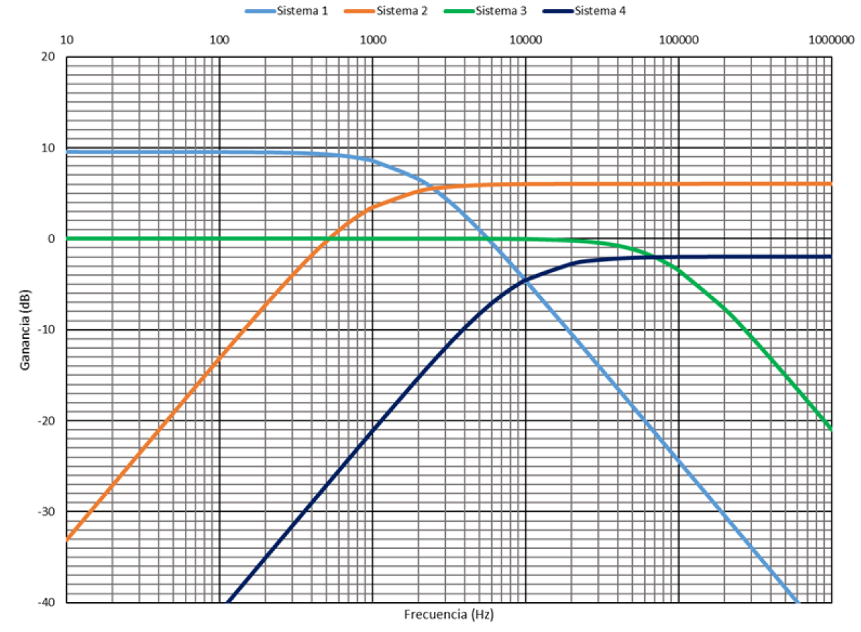 Solved What is the cutoff frequency of System 3 and 4? What | Chegg.com