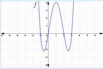 Solved Consider the following graph of the function f: An | Chegg.com