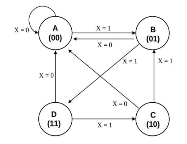 Solved 2) Draw the circuit for your state machine below (see | Chegg.com