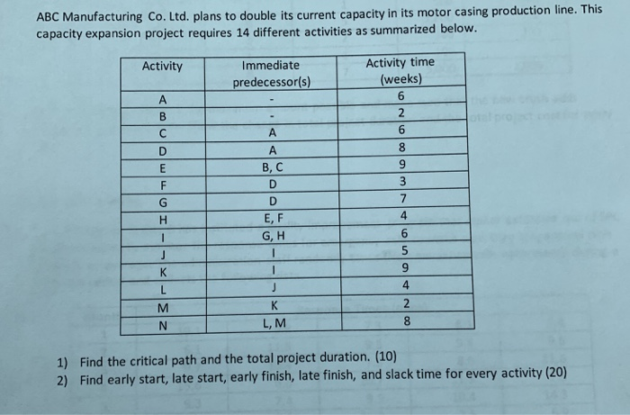 Solved ABC Manufacturing Co. Ltd. plans to double its | Chegg.com