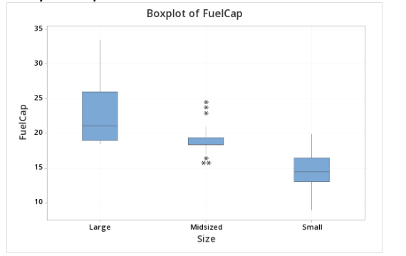 Solved Comparing your single boxplot from part A and | Chegg.com