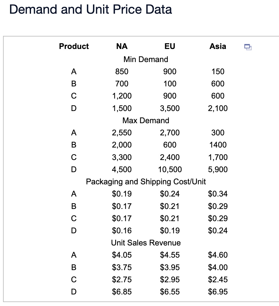 Solved Available Raw Material Data Demand and Unit | Chegg.com