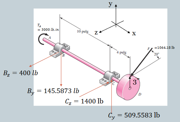 Solved The rotating solid steel shaft is simply supported by | Chegg.com