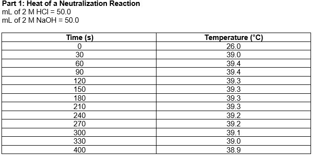 Solved Calculate the heat of neutralization and use heat | Chegg.com