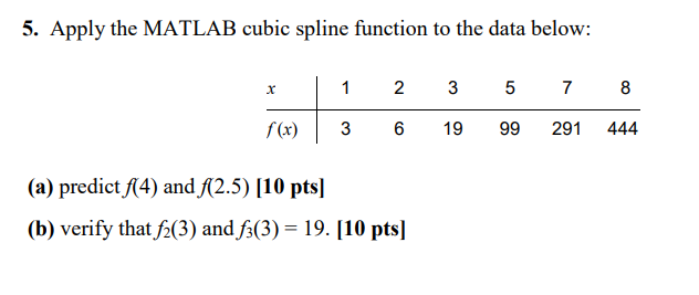 Apply the MATLAB cubic spline function to the data | Chegg.com