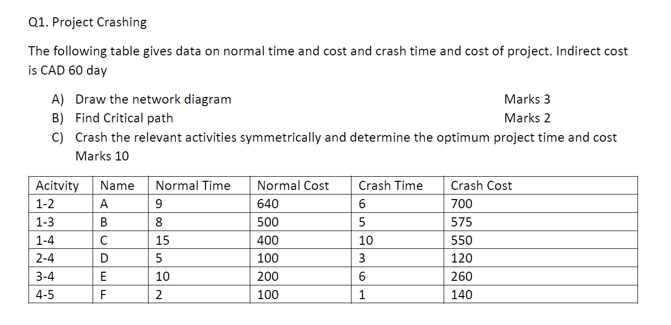 Solved Q1. Project Crashing The following table gives data | Chegg.com