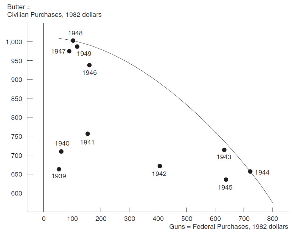 Solved Looking at the following graph, explain what “guns” | Chegg.com