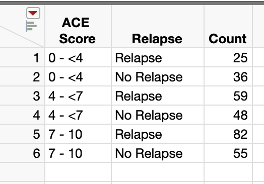 Solved Use the dataset, ACE research (n=305). ﻿Adverse | Chegg.com