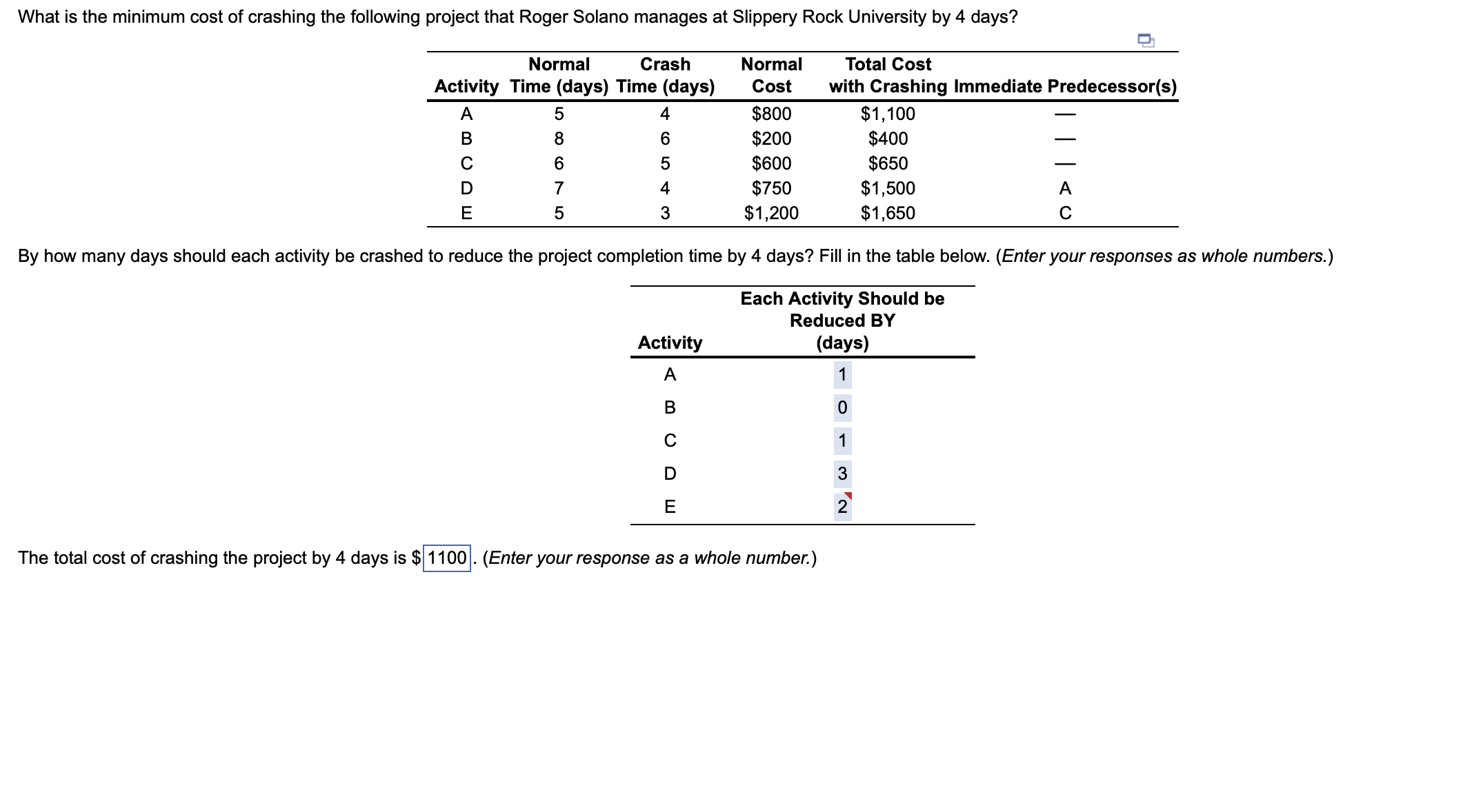 Solved The total cost of crashing the project by 4 days is | Chegg.com