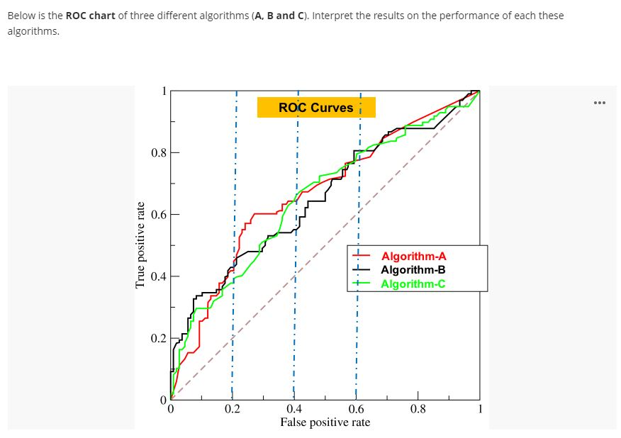 Solved Below is the ROC chart of three different algorithms | Chegg.com