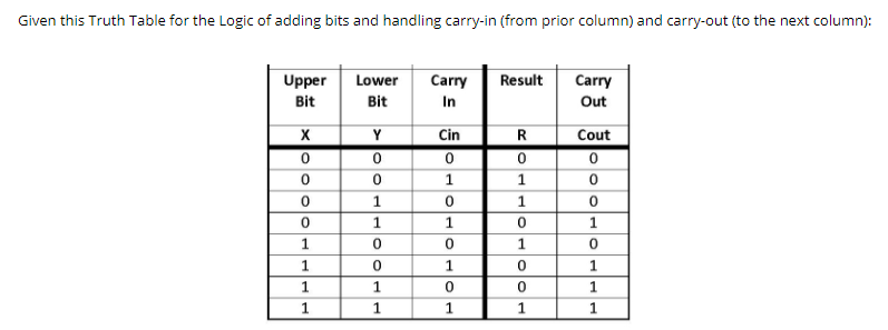 Solved Given this Truth Table for the Logic of adding bits | Chegg.com