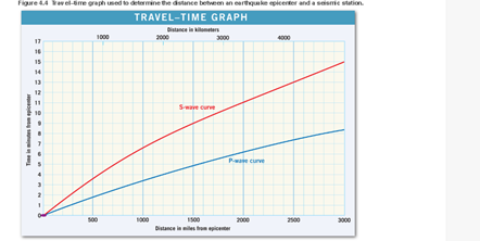 Solved yeur answer in The 4.19 Thtle 4.1 Epicenter Data Tule | Chegg.com
