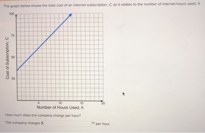 Solved The graph below shows the total cost of an internet | Chegg.com