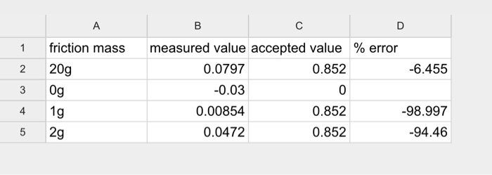 Analysis 1. Re-calculate the theoretical acceleration | Chegg.com
