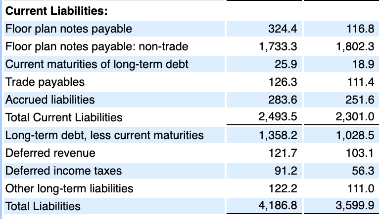 Solved Current Liabilities: Floor plan notes payable Floor | Chegg.com