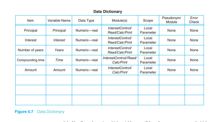 Solved I need to do a similar Table of Data Dictionary | Chegg.com