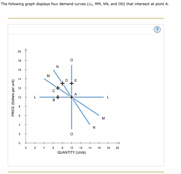 Solved The following graph displays four demand curves (LL, | Chegg.com