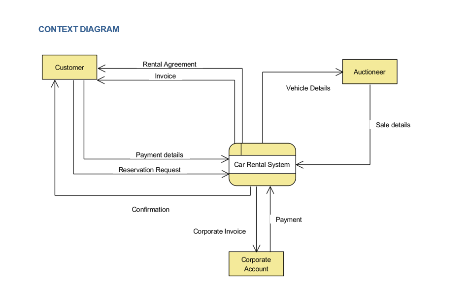 Solved PART #3 - CAR RENTAL SYSTEM The car rental system is | Chegg.com