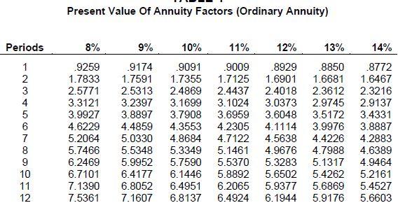 Solved Using the following present value tables: | Chegg.com