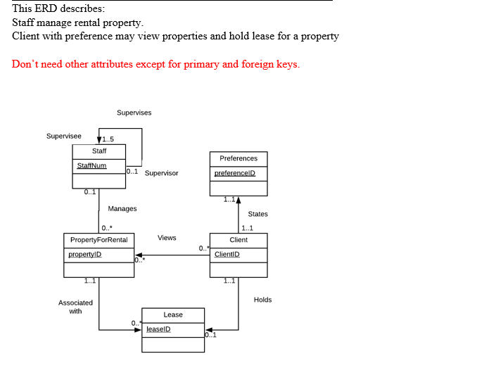 Solved This ERD describes: Staff manage rental property. | Chegg.com
