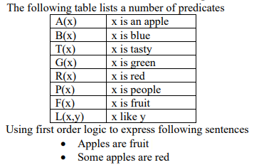 Solved The following table lists a number of predicates A(x) | Chegg.com