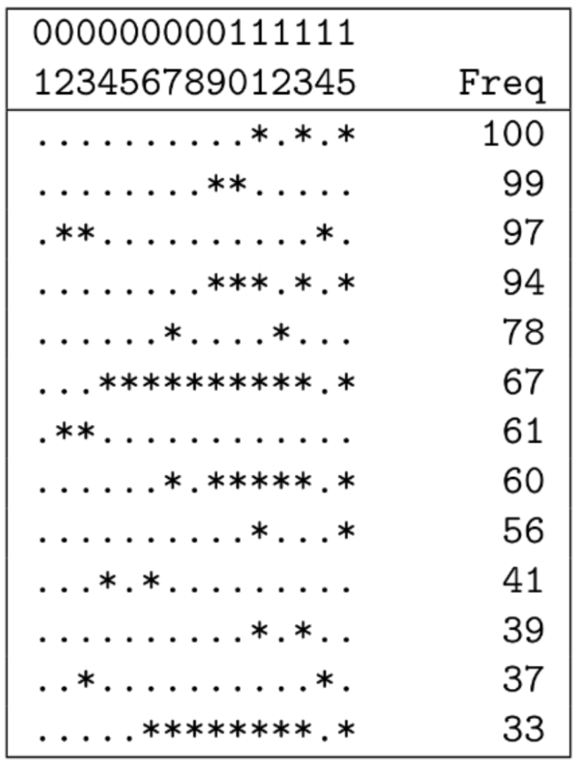 Solved Draw an unrooted tree from the table of splits. The | Chegg.com