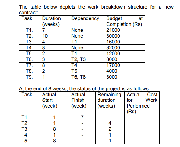 The table below depicts the work breakdown structure | Chegg.com