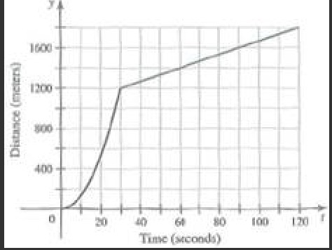 Solved 1. The graph below represents the distance in meters | Chegg.com