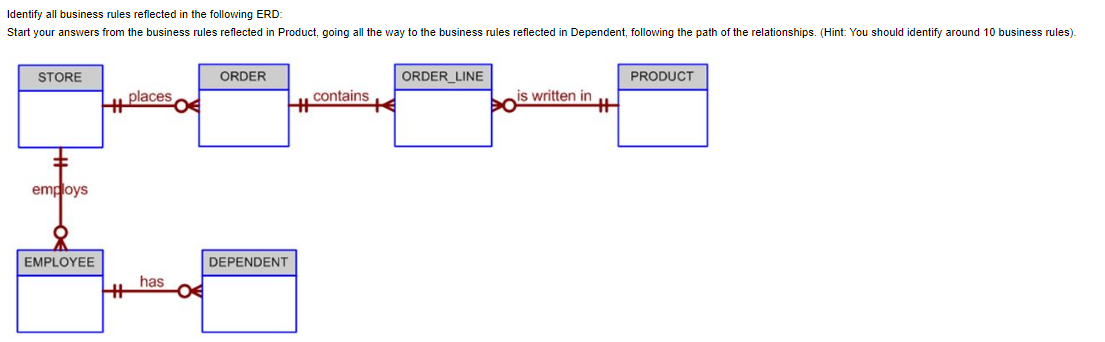 Solved Identify all business rules reflected in the | Chegg.com