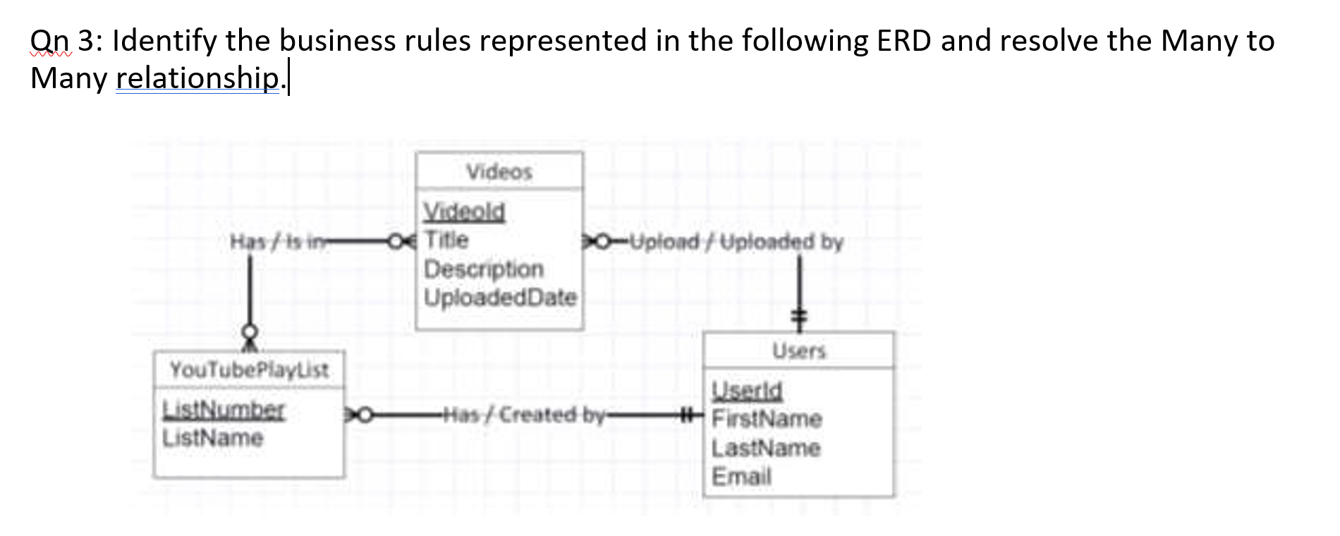 Solved Qn 3: Identify the business rules represented in the | Chegg.com