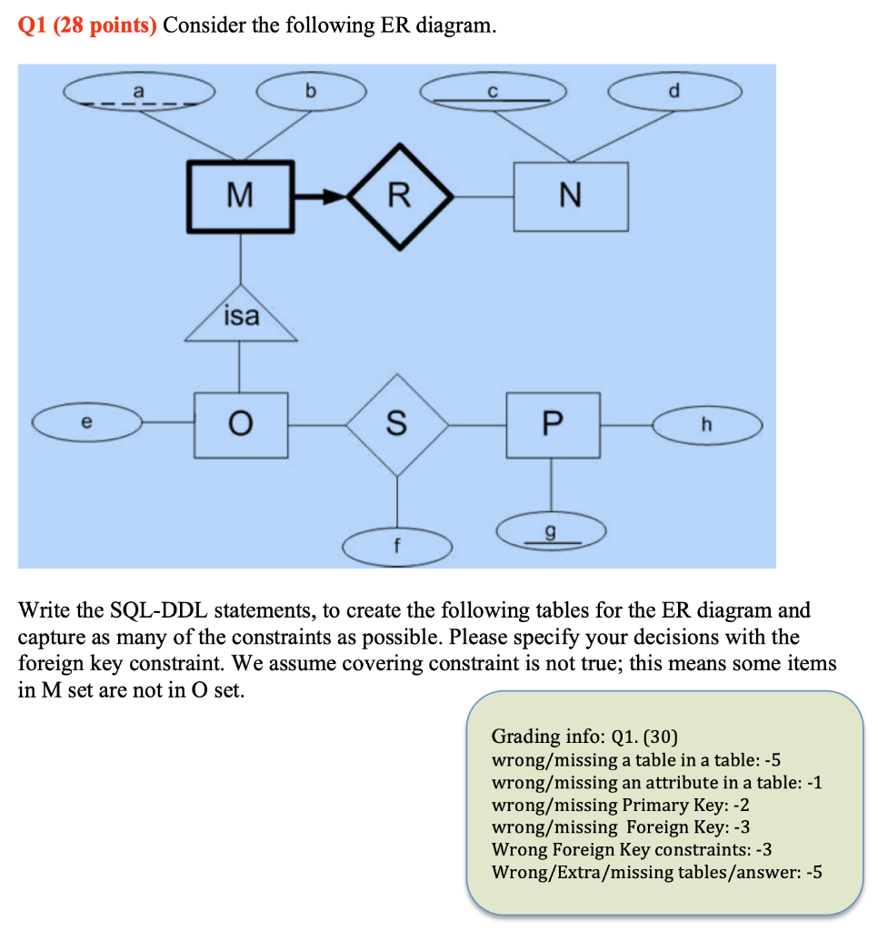 Solved Q1 (28 points) Consider the following ER diagram. b с | Chegg.com